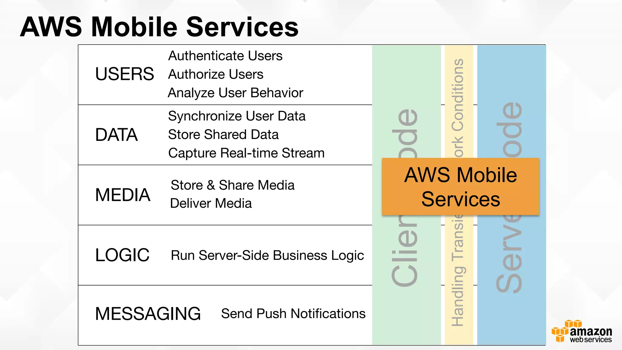 Gaming On Aws 8 서버 없이 게임 만들기 Serverless Architecture Pdf Cloud Computing Internet