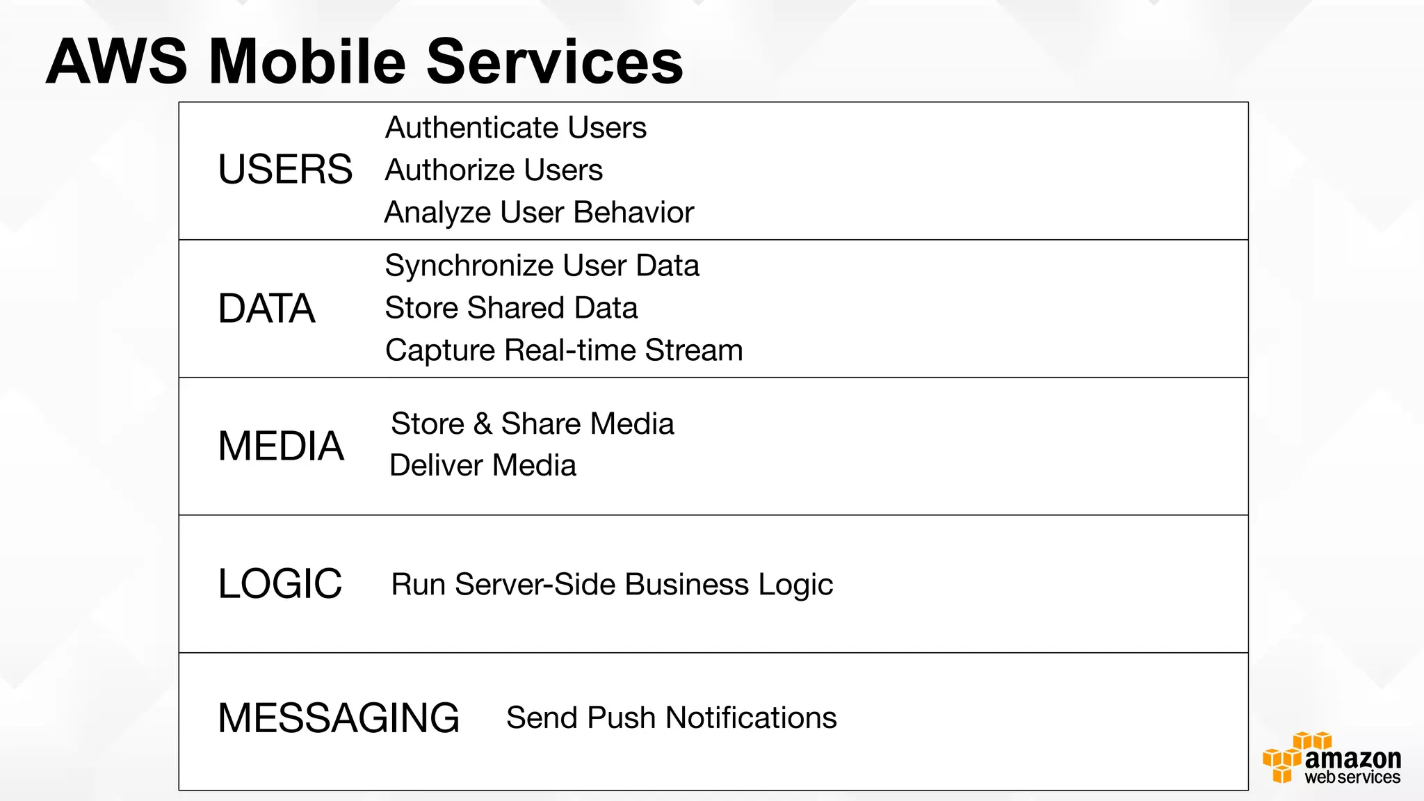 Gaming on AWS - 8. 서버 없이 게임 만들기 - Serverless Architecture | PDF