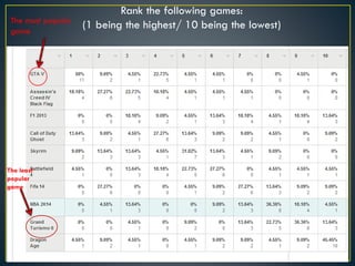 Gaming primary research presentation | PPT