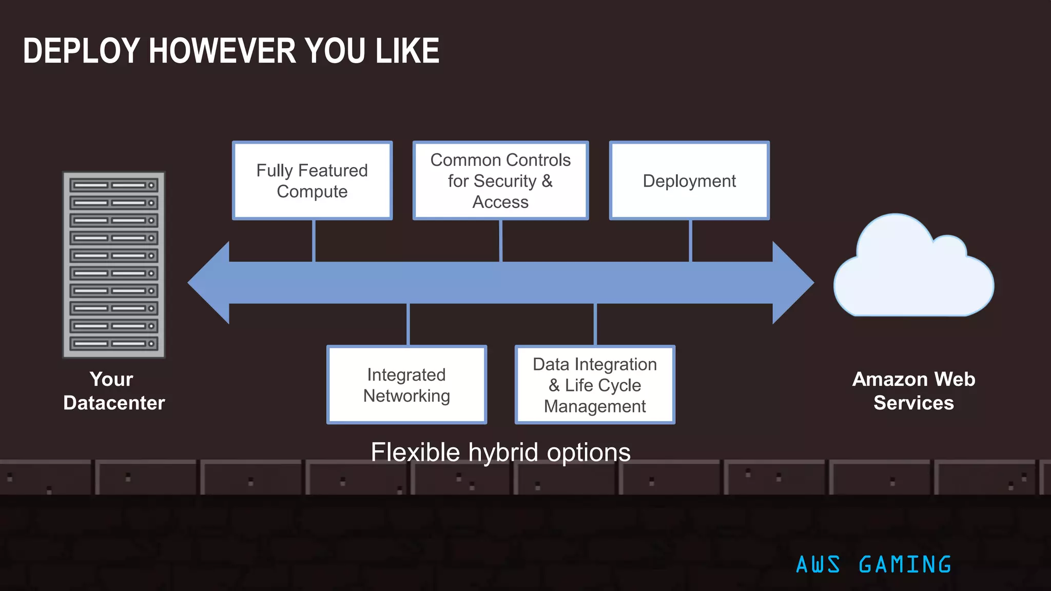 Gaming with AWS | PDF