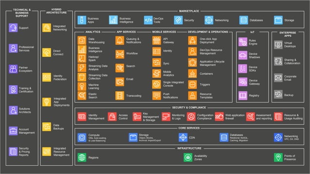 Gaming with AWS | PPT