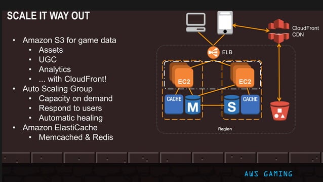 Gaming with AWS | PPT