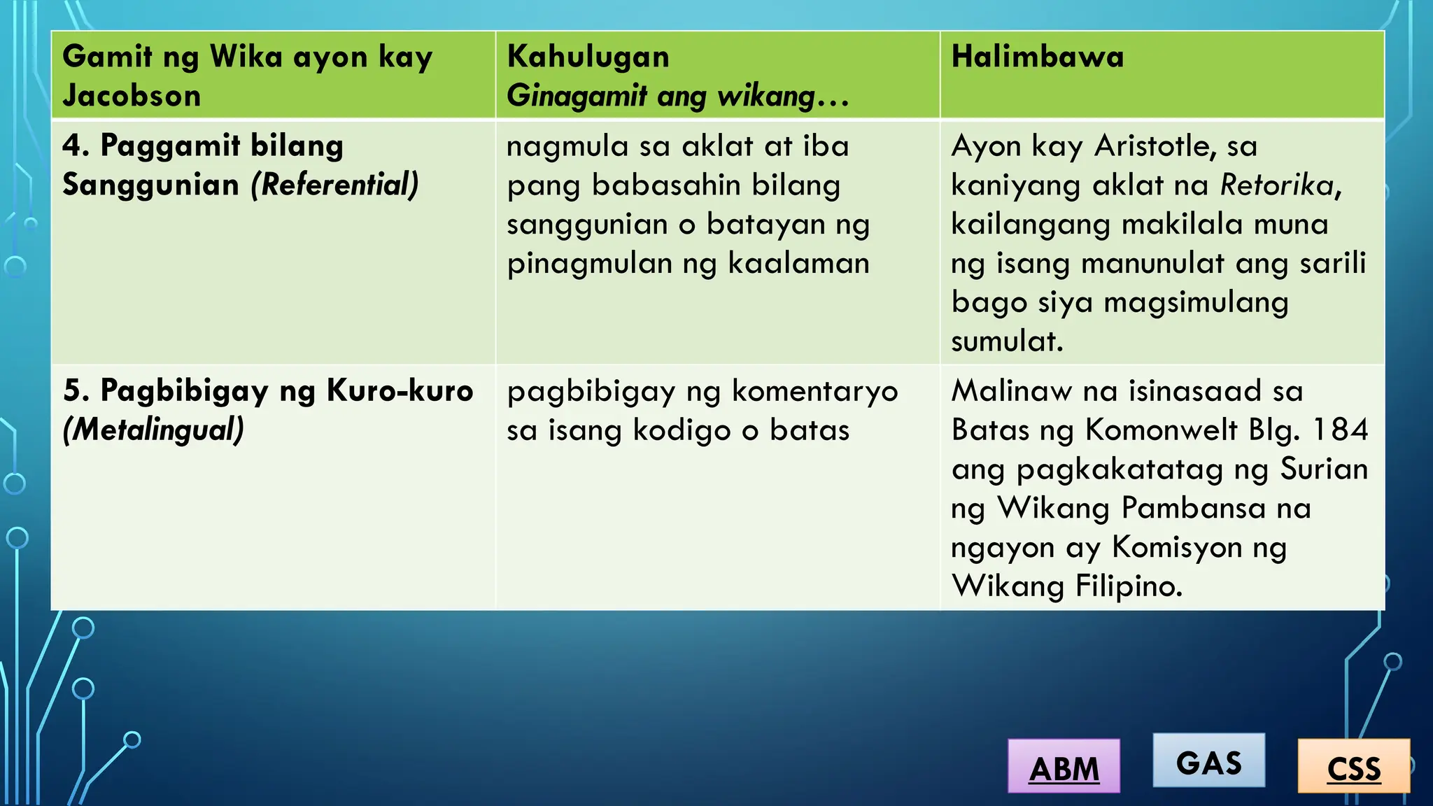 Mga 9 na Gamit ng wika sa lipunan-Jacobson.pptx