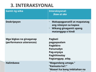 Gamit ng Wika sa Lipunan_Komunikasyon at Pananaliksik sa Wika at ...