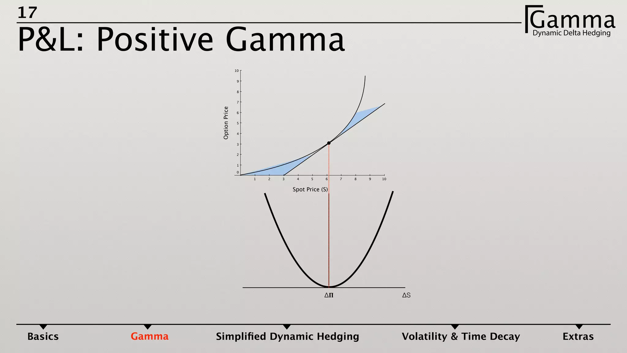 Option Gamma - Dynamic Delta Hedging | PDF