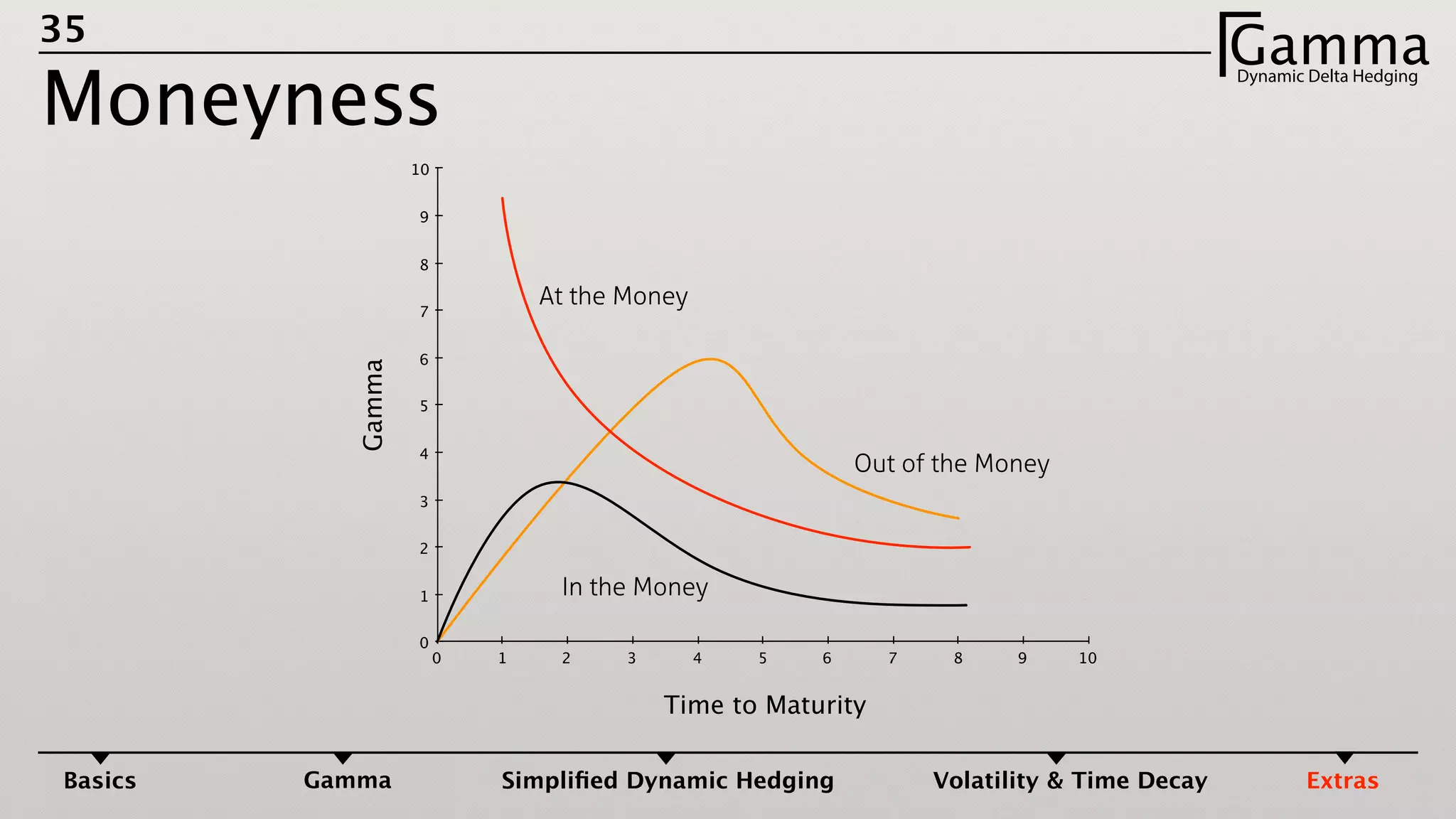 Option Gamma - Dynamic Delta Hedging | PDF