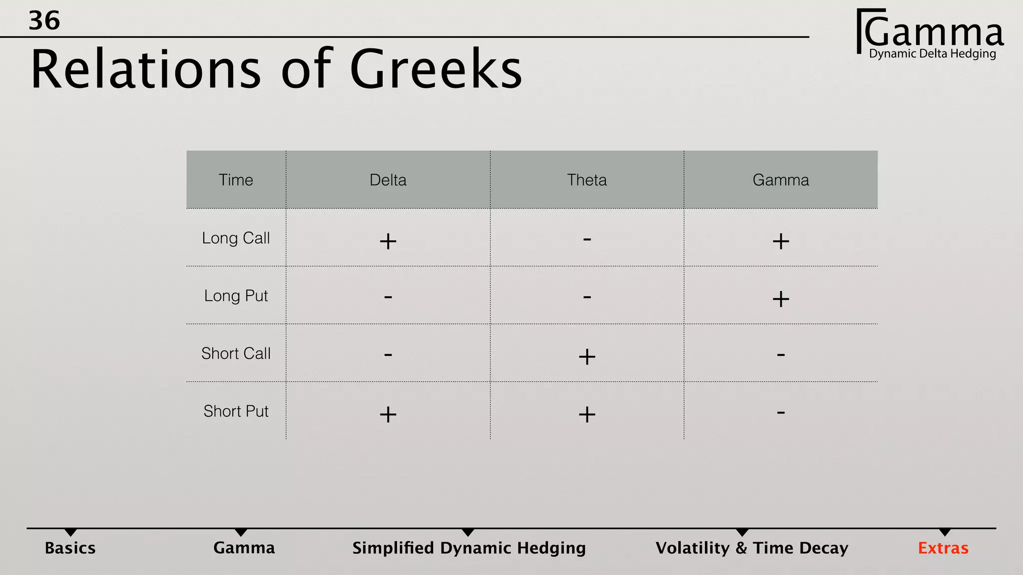 Option Gamma - Dynamic Delta Hedging | PDF