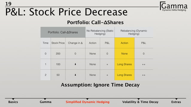 Option Gamma - Dynamic Delta Hedging | PDF | Hedge Funds | Personal ...