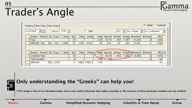 Option Gamma - Dynamic Delta Hedging | PDF | Hedge Funds | Personal ...