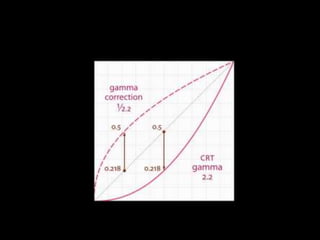 Gamma and Colour Space | PPTX