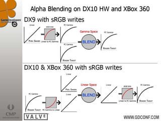 Gamma and linear color-space | PPTX