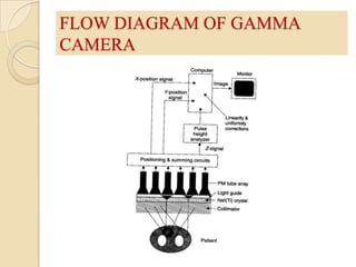 Gamma Camera | PPTX