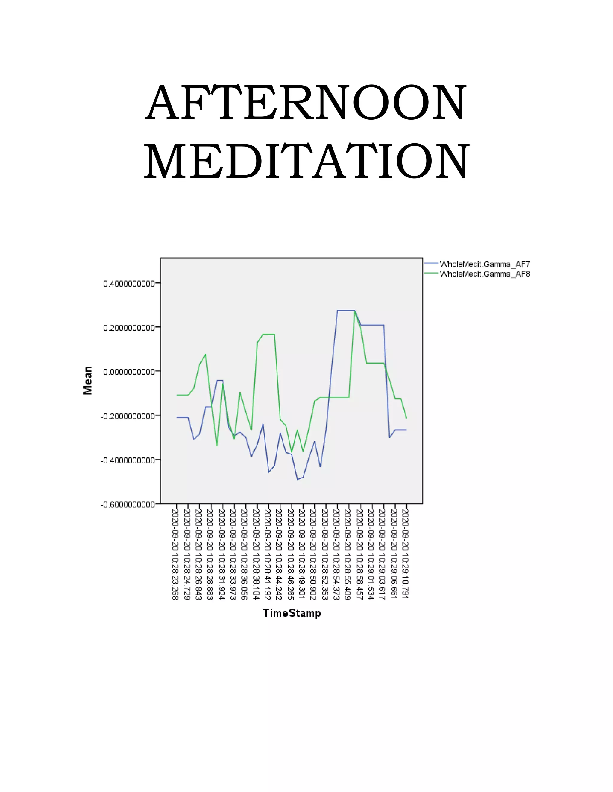 Gamma plots (EEG Plots). | PDF