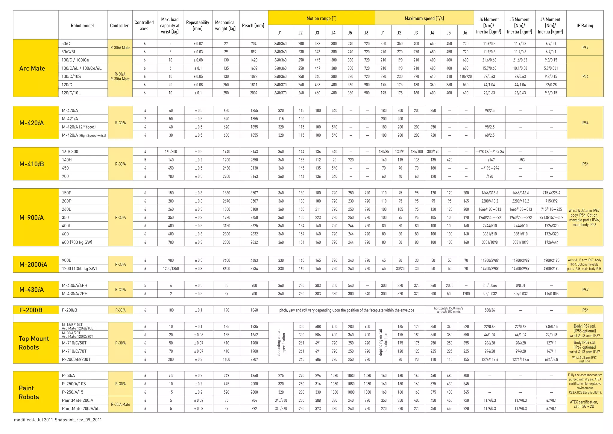Gamme de robots fanuc | PDF