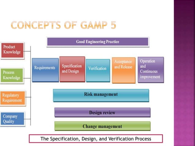 Good Automated Manufacturing Practices | PPTX