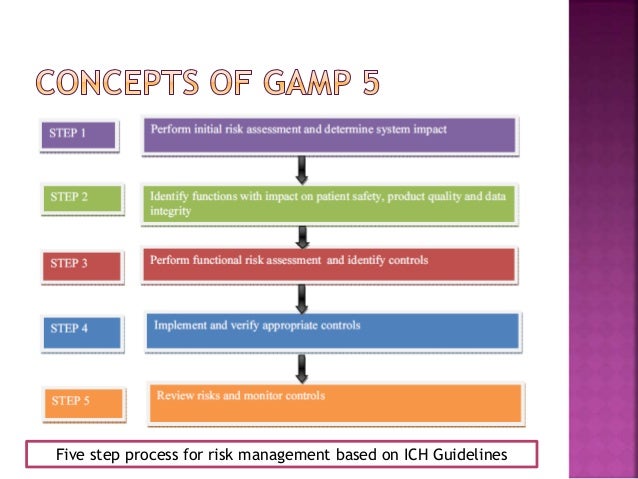 Good Automated Manufacturing Practices
