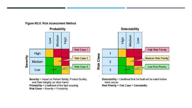 GAMP 5 Pharmaceutical Project Validation &.pptx | Pharmaceutical ...