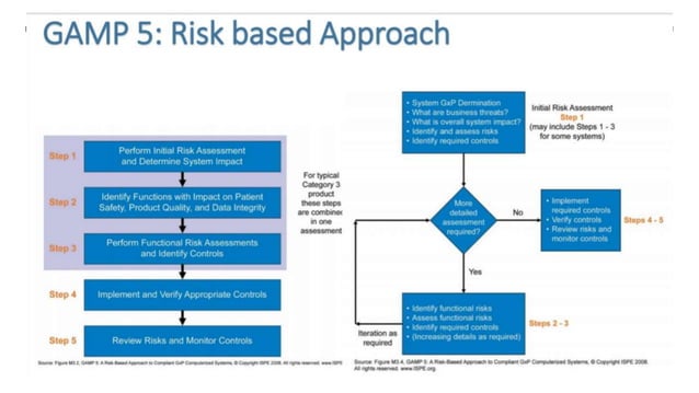 GAMP 5 Pharmaceutical Project Validation &.pptx | Pharmaceutical Industry | Industries