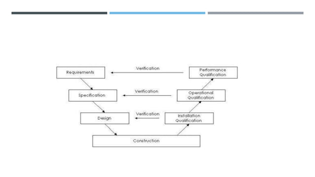 GAMP 5 Pharmaceutical Project Validation &.pptx | Pharmaceutical ...