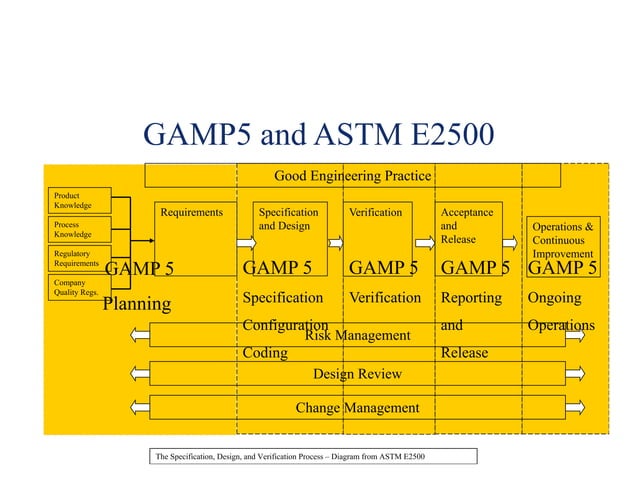 Overview of Computerized Systems Compliance Using the GAMP® 5 Guide | PDF Overview of Computerized Systems Compliance Using the GAMP® 5 Guide | PDF