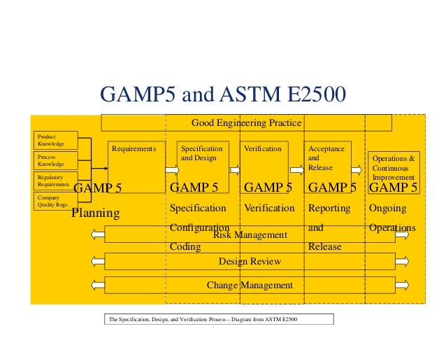 Overview of Computerized Systems Compliance Using the GAMP® 5 Guide