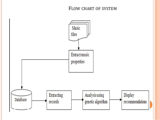 Genetic Algorithm Based Music Recommender System 