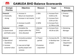 Gamuda | PPT