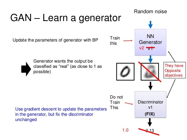 Generative Adversarial Networks (GAN)
