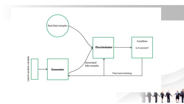 Generative Adversarial Network (GAN) | PPT Generative Adversarial Network (GAN) | PPT
