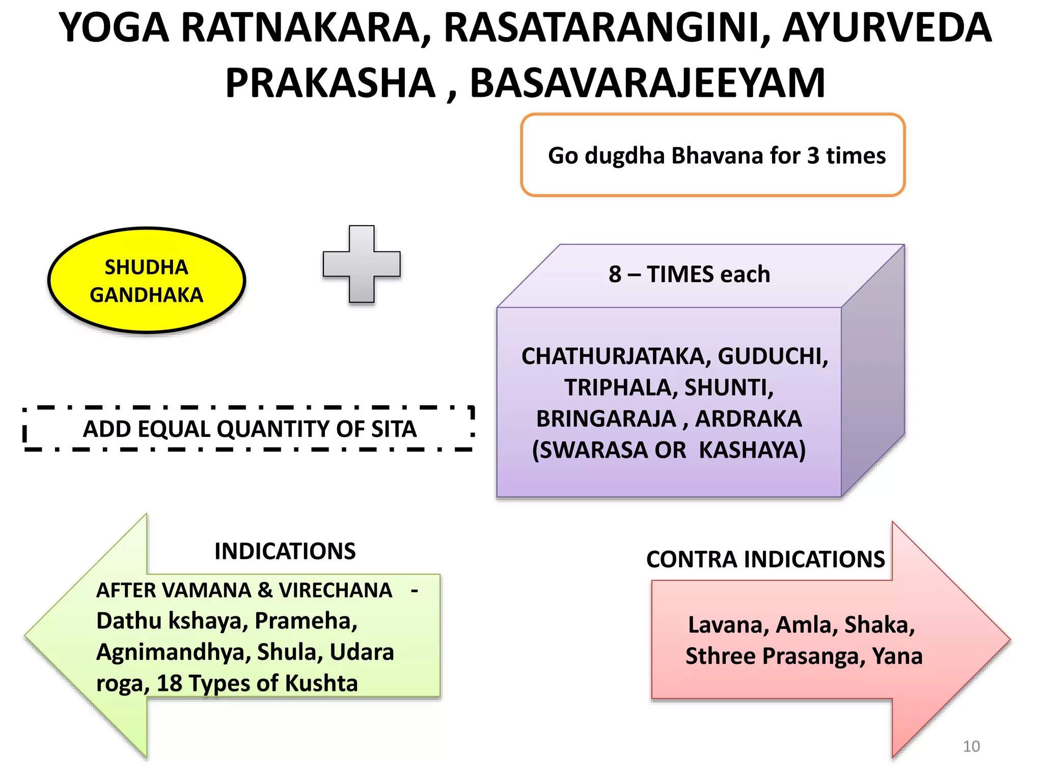 Gandhaka rasayana | PPTX