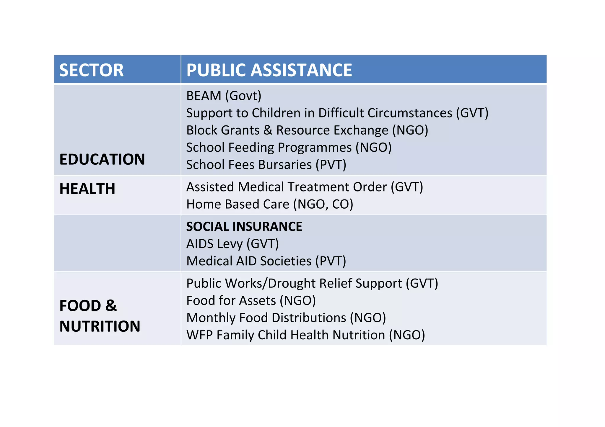 Context and Current Social Protection in Zimbabwe | PDF