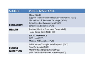 Context and Current Social Protection in Zimbabwe | PDF