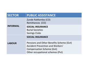 Context and Current Social Protection in Zimbabwe | PDF