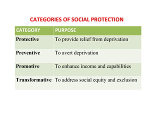 Context and Current Social Protection in Zimbabwe | PDF