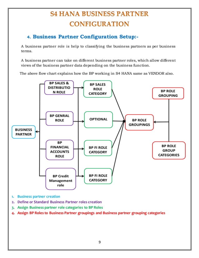 S4 HANA Business Partner Configuration@Ganesh Tarlana | PDF