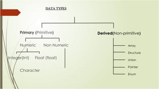 Ganesh C-programming full detailed pptpptx | PPTX