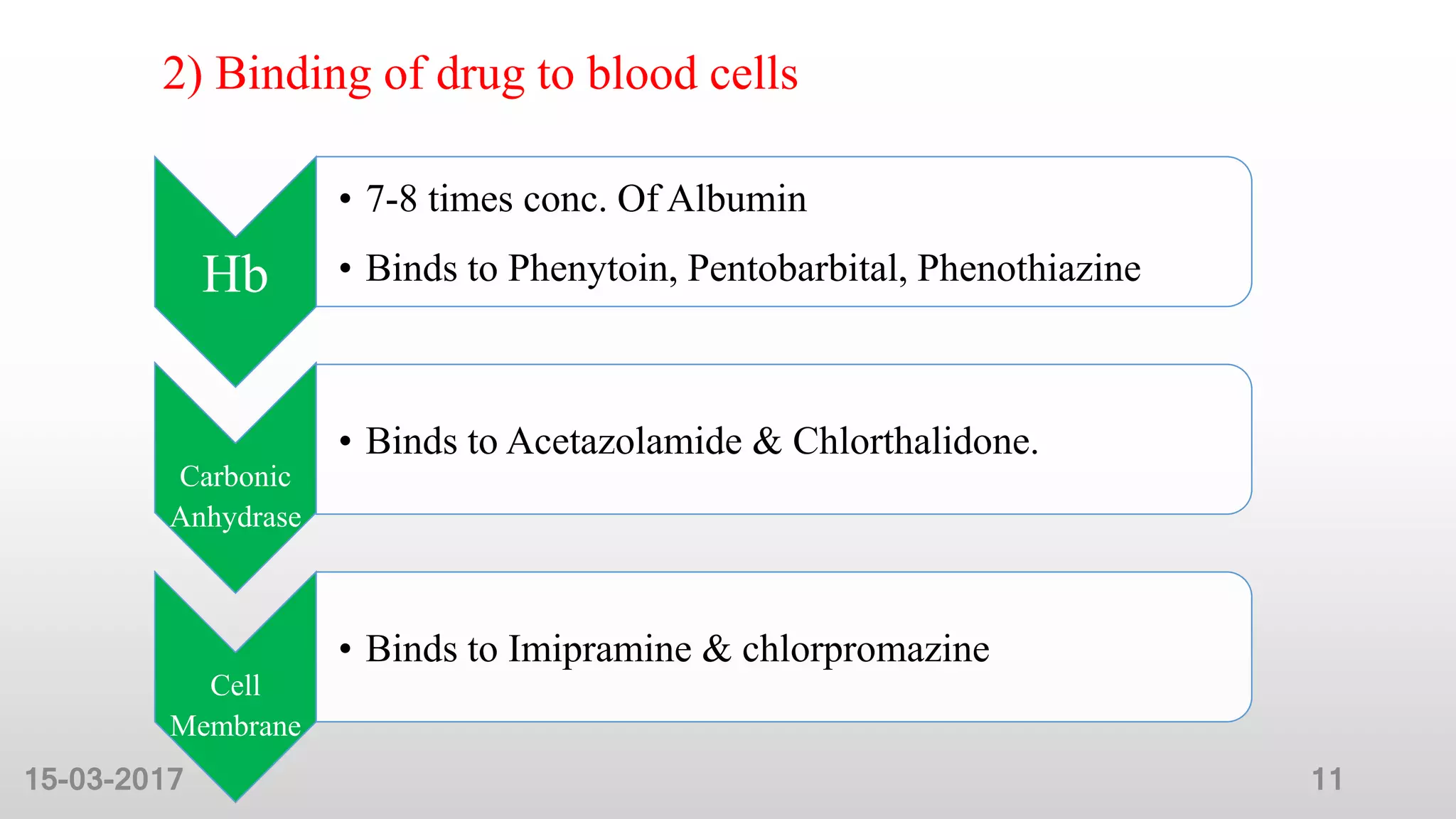 Protein Drug Binding | PPTX