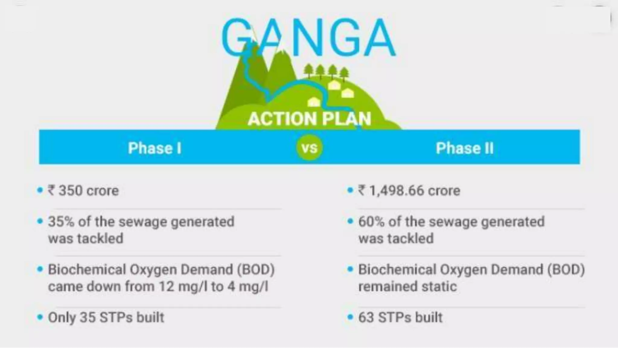 Ganga Action Plan_Final ,ganga pollution | PPT