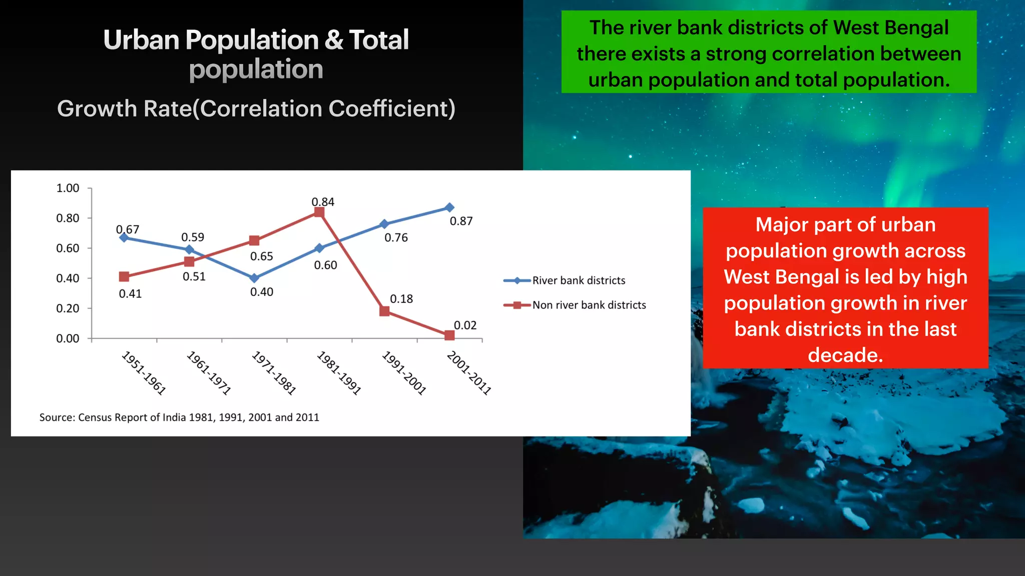 Ganga delta( urban development) | PDF