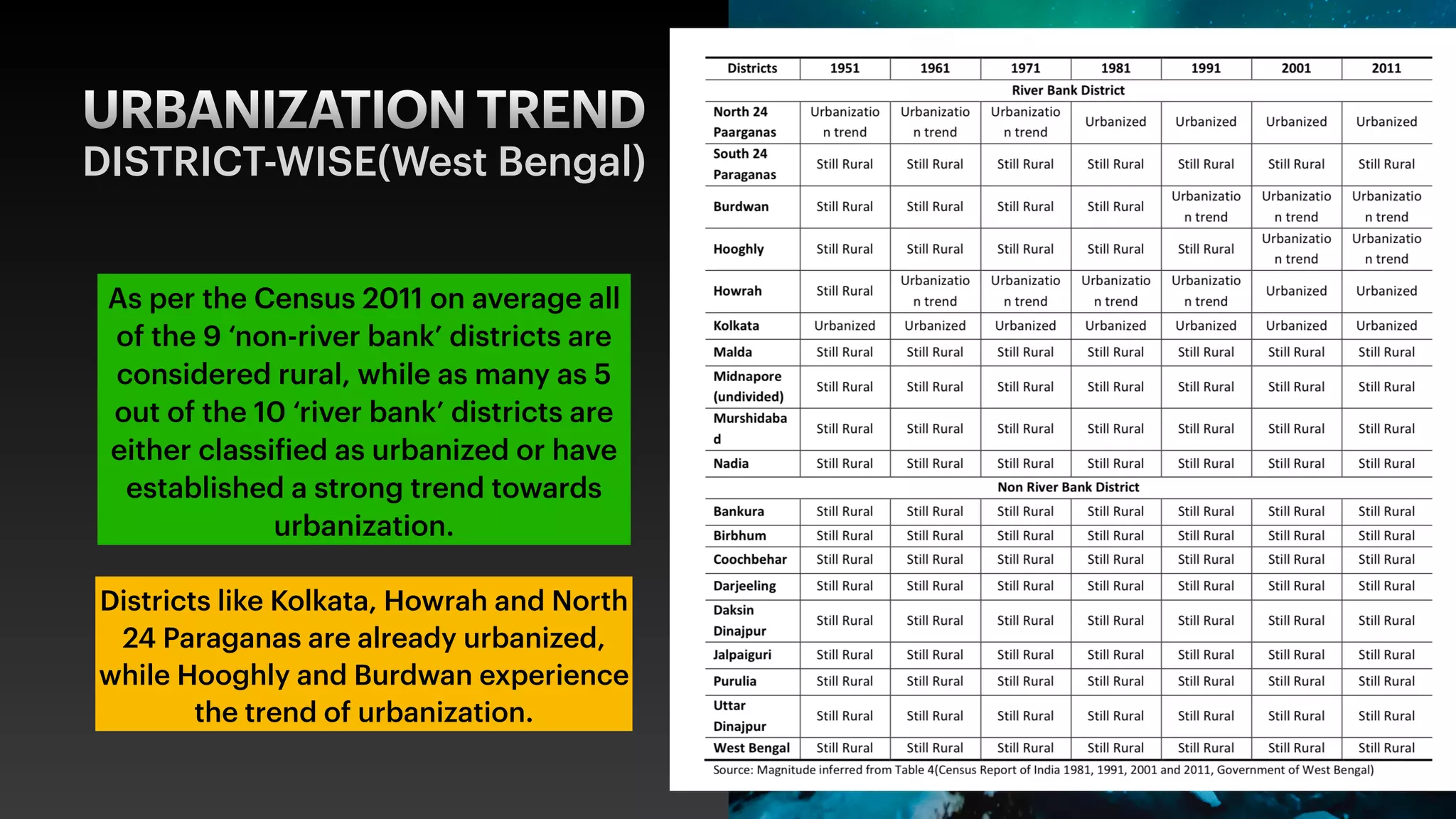 Ganga delta( urban development) | PDF