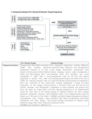 Ganga river cleaning schemes | PDF