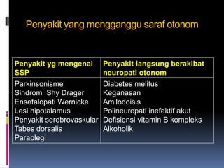 GANGGUAN SARAF AUTONOM.ppt