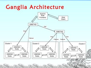 Ganglia monitoring | PPT | Cloud Computing | Internet