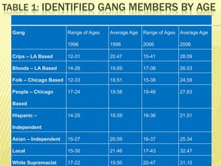 Gang member undergrads what are gang members doing in our colleges and ...