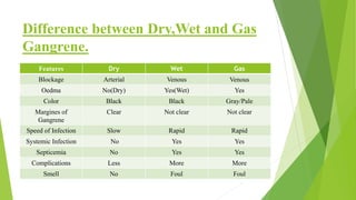 Gangrene.pptx