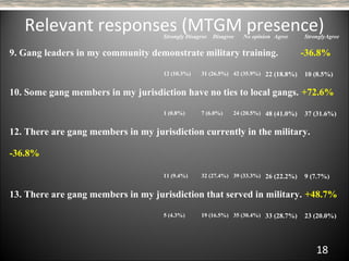 Gangs and the military | PPT