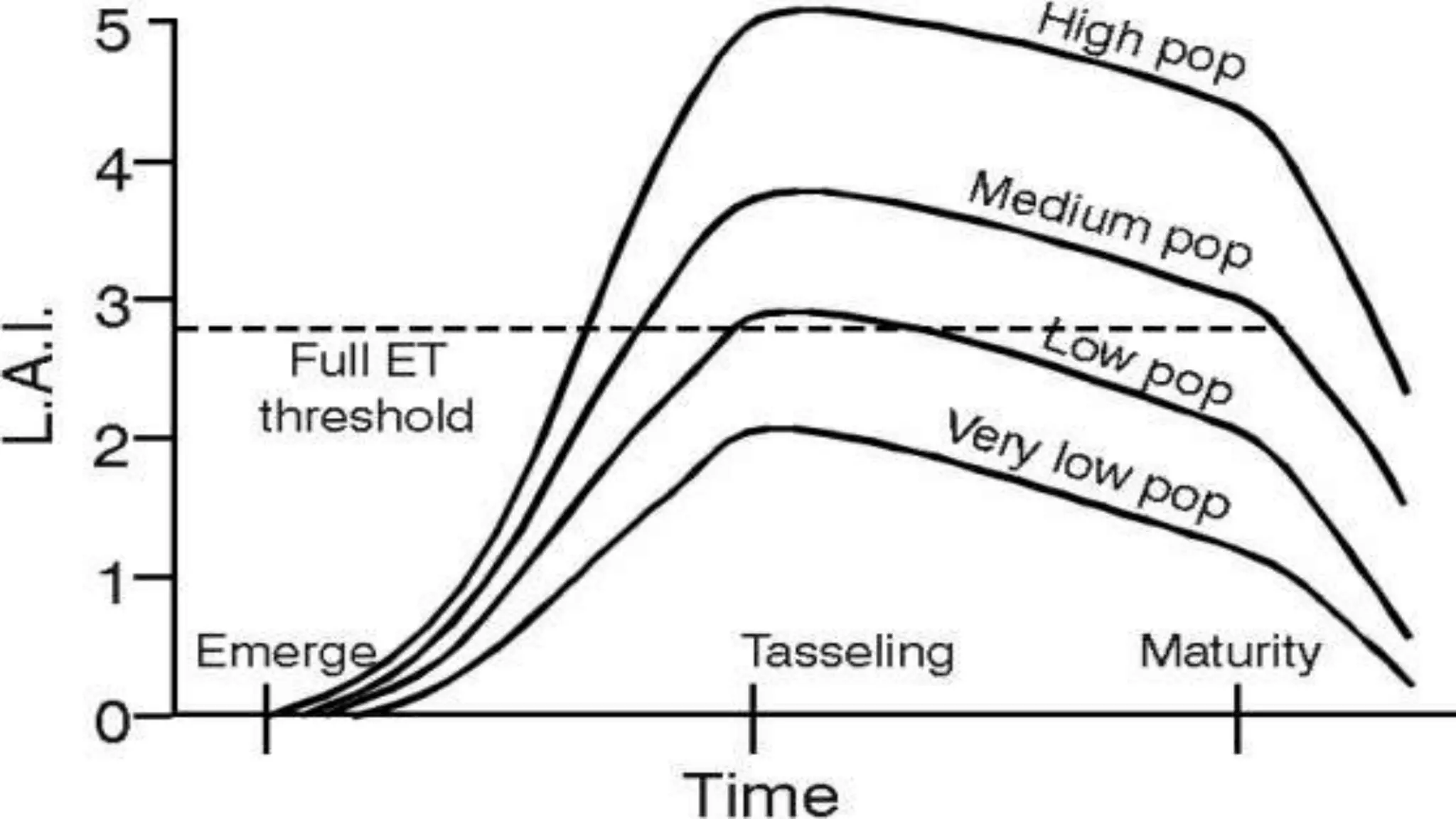 Growth and developmental analysis indices in crop production | PPTX