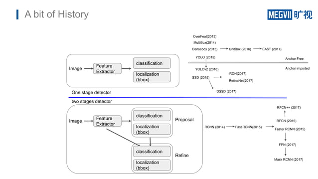 Object Detection Beyond Mask R Cnn And Retinanet I Pdf