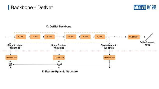 Object Detection Beyond Mask R-CNN and RetinaNet I | PDF