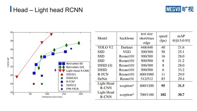Object Detection Beyond Mask R-CNN and RetinaNet I | PDF